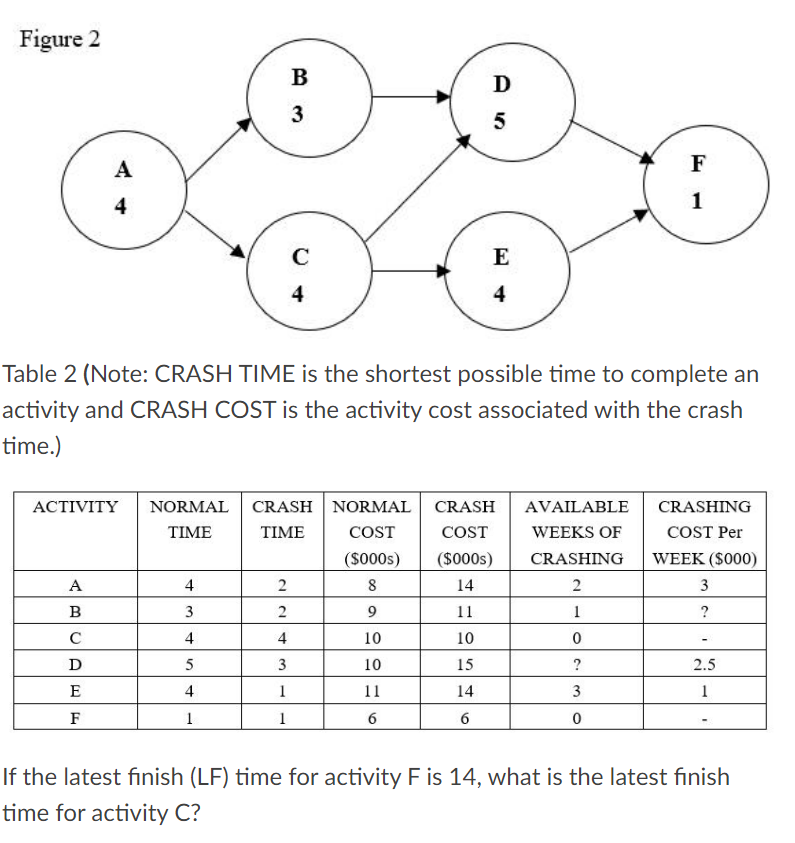 Solved F Table 2 (Note: CRASH TIME is the shortest possible | Chegg.com