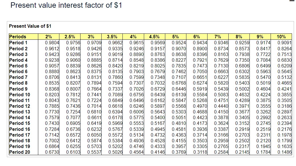 Present value interest factor of an annuity of $1 | Chegg.com