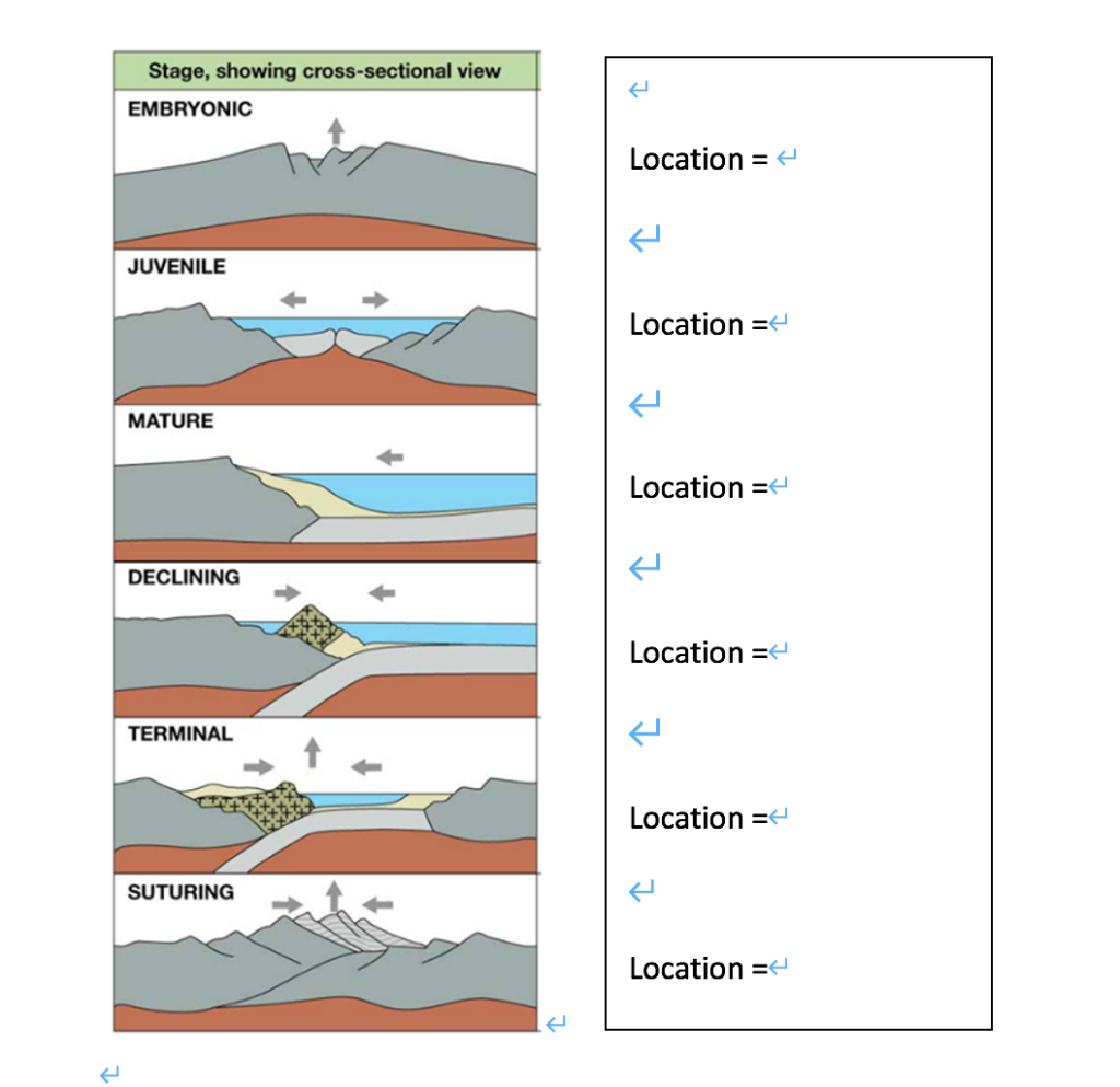 Solved 2. Identifying stages of the Wilson cycle 3 points | Chegg.com