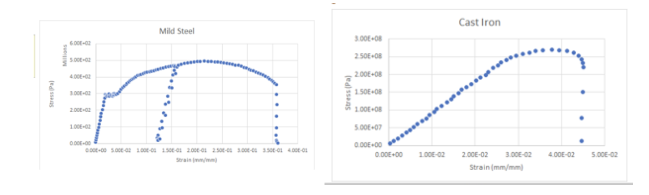 Solved Yield Strength, What is it, How do you find it on the | Chegg.com