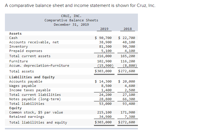 Solved A comparative balance sheet and income statement is | Chegg.com