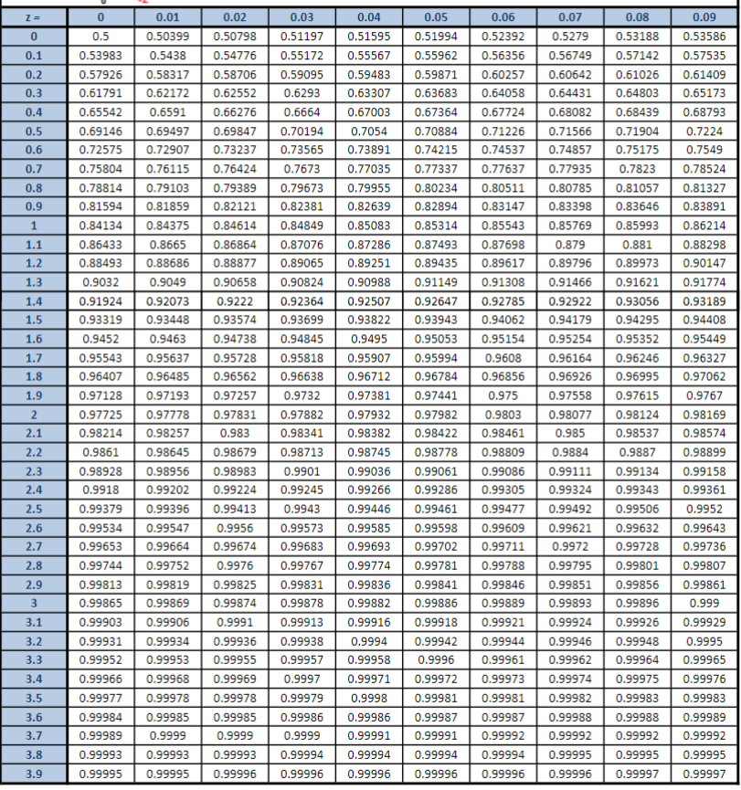 Solved use z-tables to find z1−α/2= 1.96 | Chegg.com