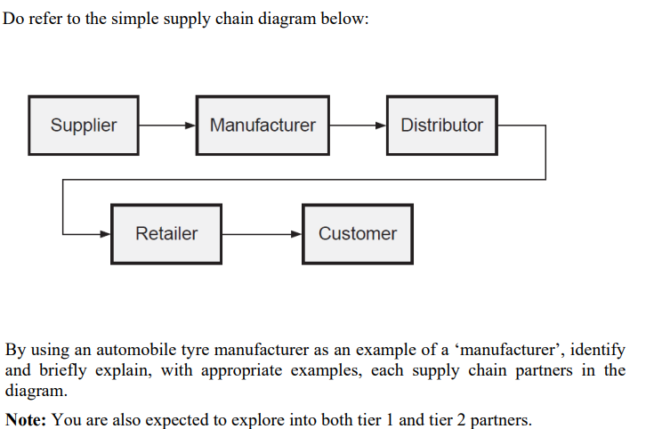 Supply Chain Diagram Generator Supply Chain Process Flow Cha