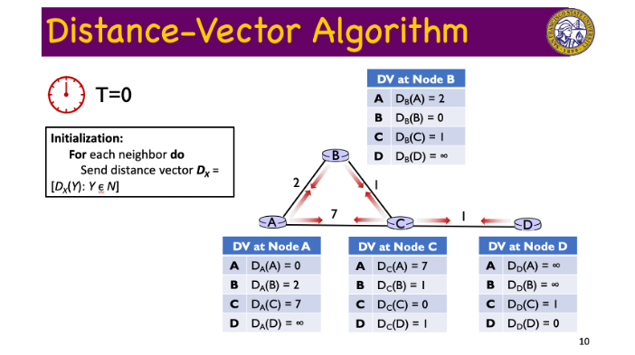 Solved Compute the distance vector at Node C and D | Chegg.com