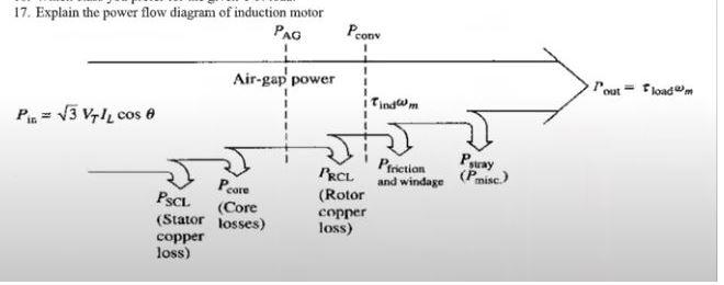 Solved 17. Explain the power flow diagram of induction motor | Chegg.com