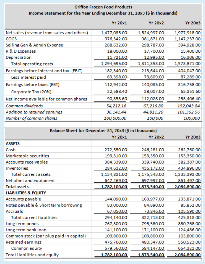 Solved Use financial statements of Griffon Frozen Food | Chegg.com