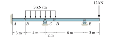 Solved The distributed load shown in the figure is | Chegg.com