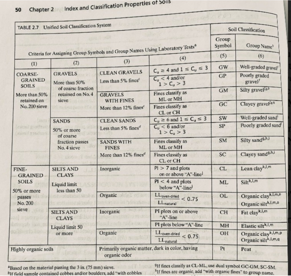 Solved VISUAL SOIL IDENTIFICATION Estimated Gradation Sample | Chegg.com