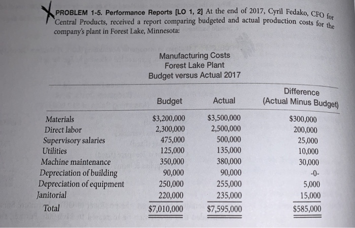 Solved PROBLEM 1-5. Performance Reports [LO 1, 2] At the end | Chegg.com