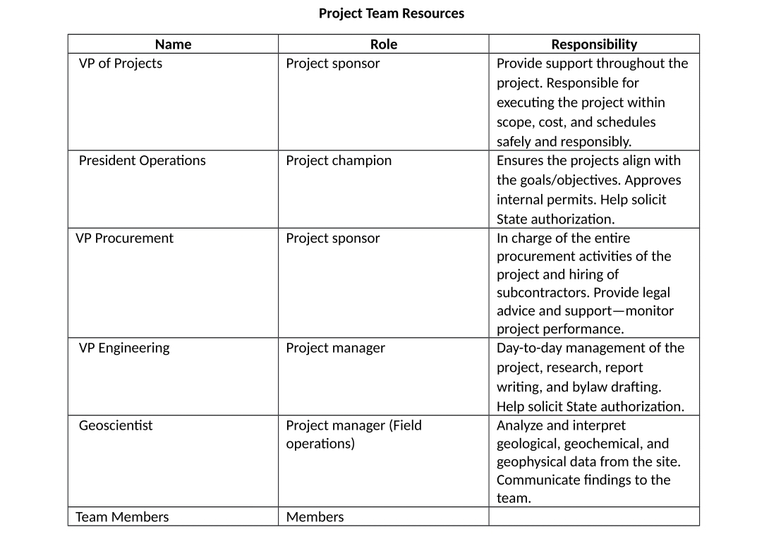 Solved Using the table construct a Responsibility Assignment | Chegg.com