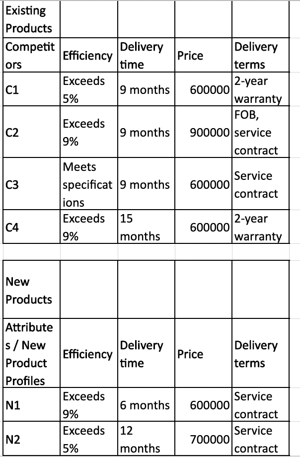 Conjoint Design Delivery Levels Efficiency time | Chegg.com