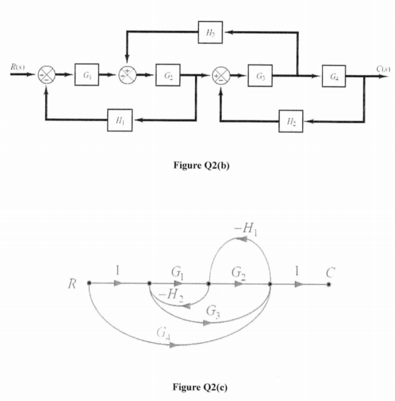 Solved (b) Solve and simplify the block diagram shown in | Chegg.com