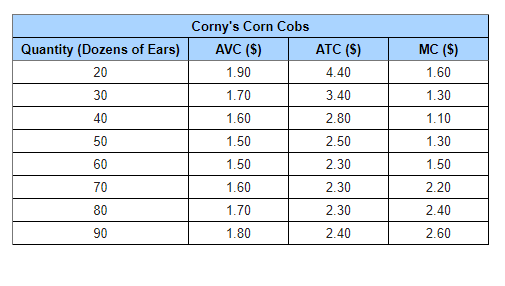 Solved The table below shows the daily costs of Corny's Corn | Chegg.com