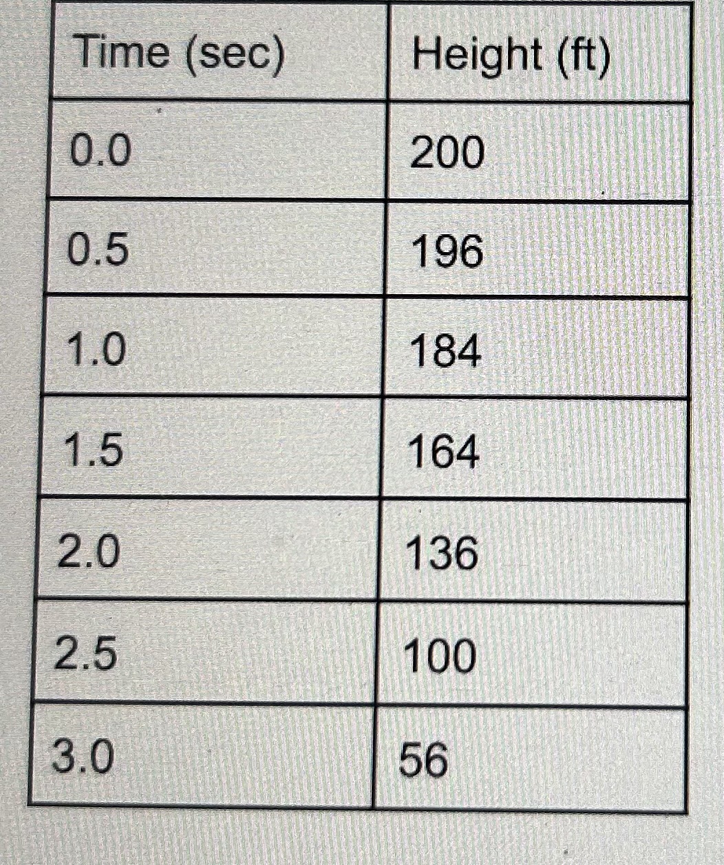 Solved The Table Below Represents The Height Of A Falling