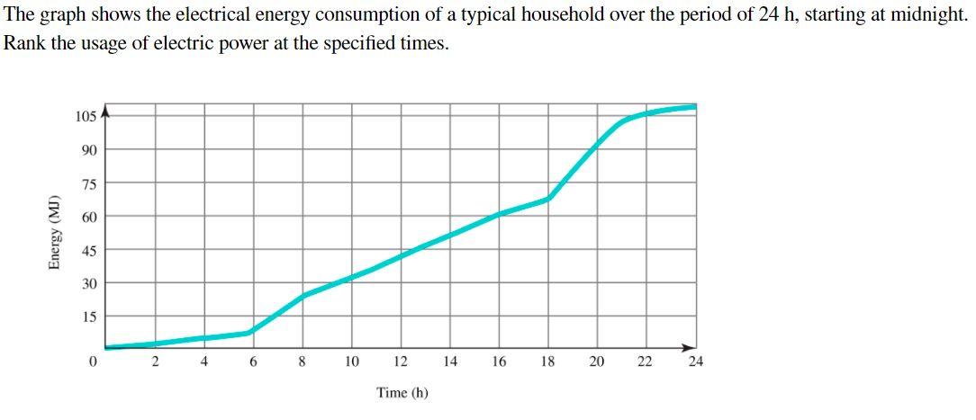 Solved The graph shows the electrical energy consumption of | Chegg.com