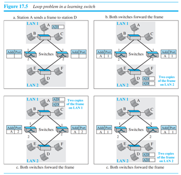 Solved In Figure 17.5, ﻿do we have a loop problem if we | Chegg.com