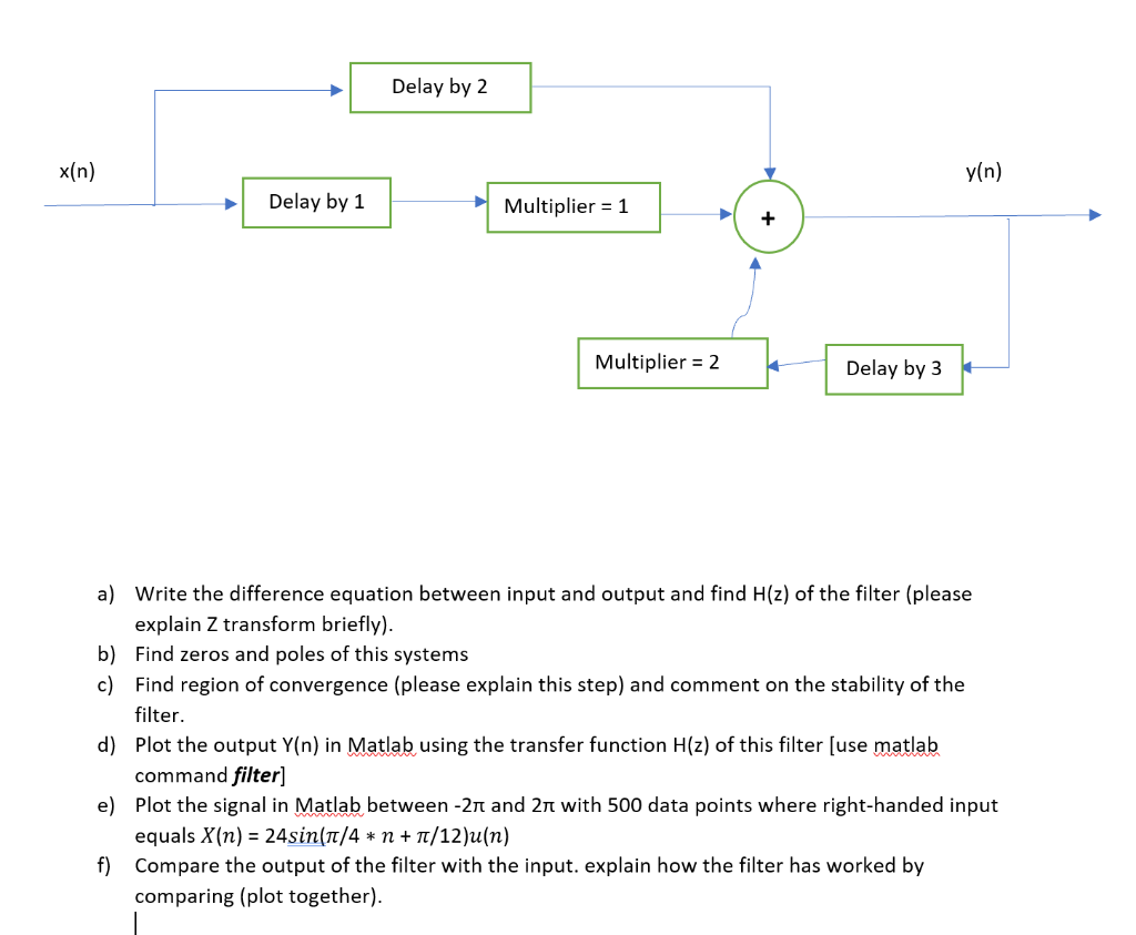 Solved Delay by 2 x(n) y(n) Delay by 1 Multiplier = 1 + A | Chegg.com