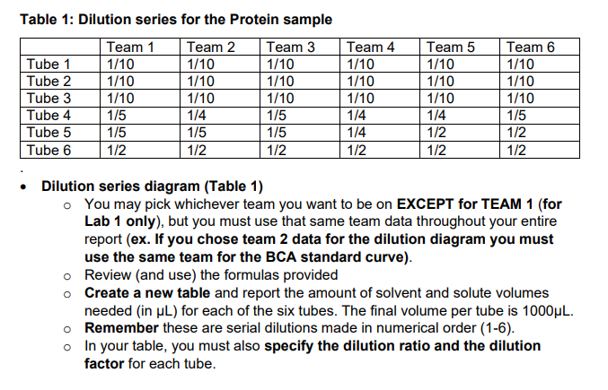 Table 1: Dilution series for the Protein sample Team | Chegg.com