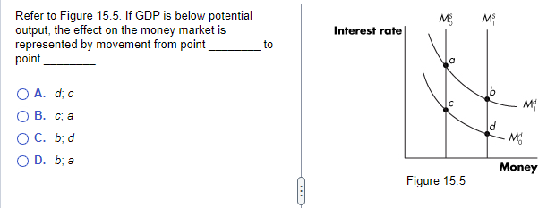 Solved Refer to Figure 15.5. If GDP is below potential | Chegg.com
