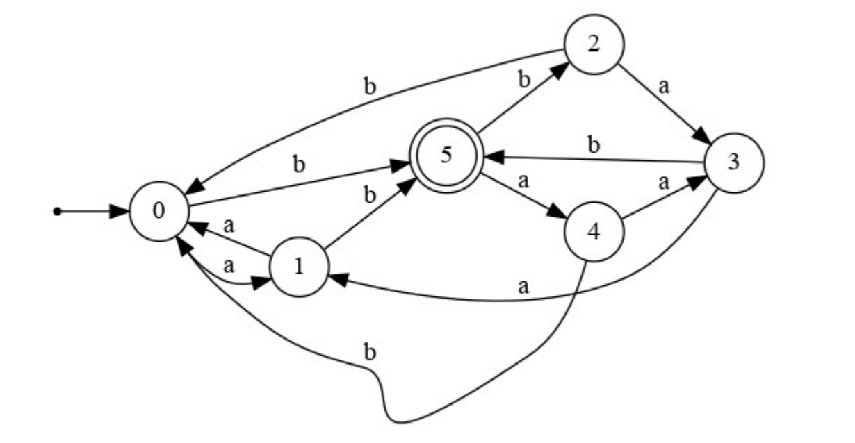 Solved Minimize the following finite state automata | Chegg.com