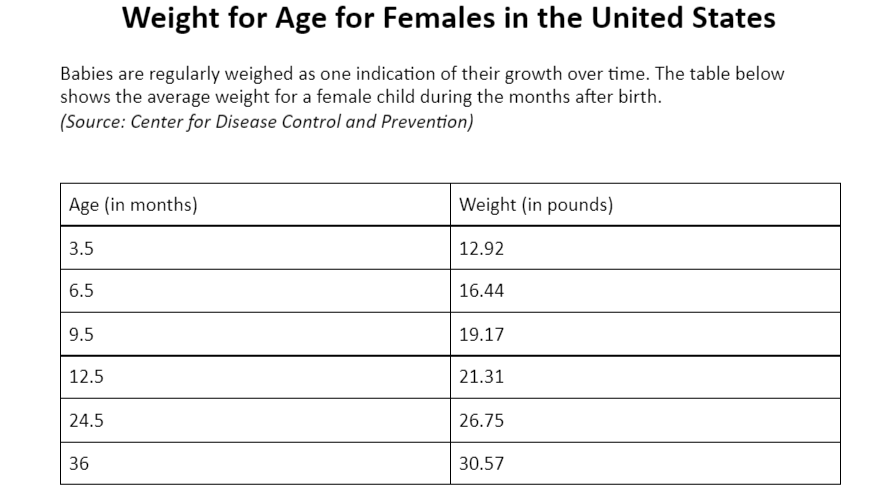 Average Weight Chart By Age