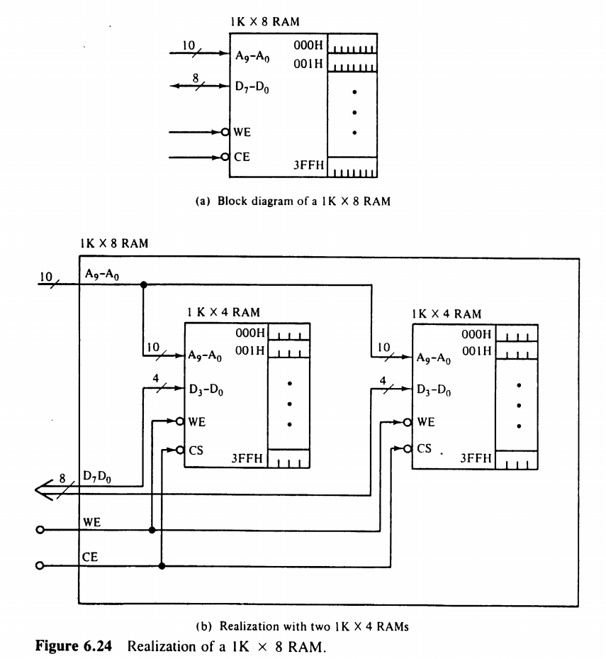Solved IK X 8 RAM | Ag-A, 000H 001H D-D qWE 0 CE 3FFH (a) | Chegg.com