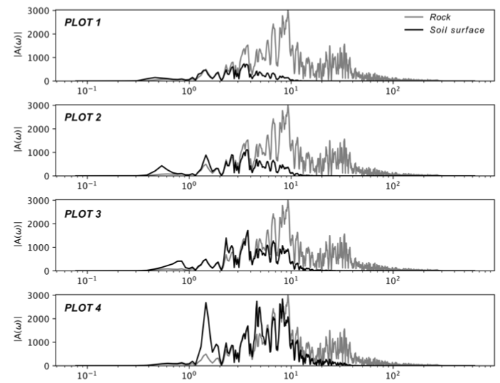Above the stiff rock is a deposit of soil with the | Chegg.com
