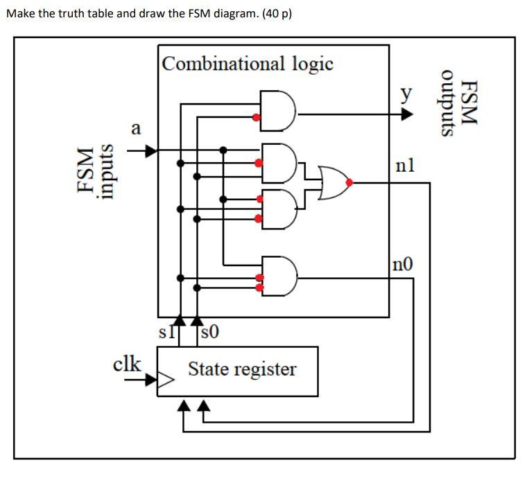 Solved Make the truth table and draw the FSM diagram. (40p) | Chegg.com