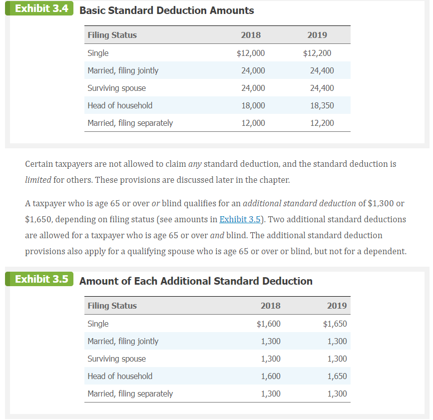 Solved Exhibit 3.4 Basic Standard Deduction Amounts Filing | Chegg.com