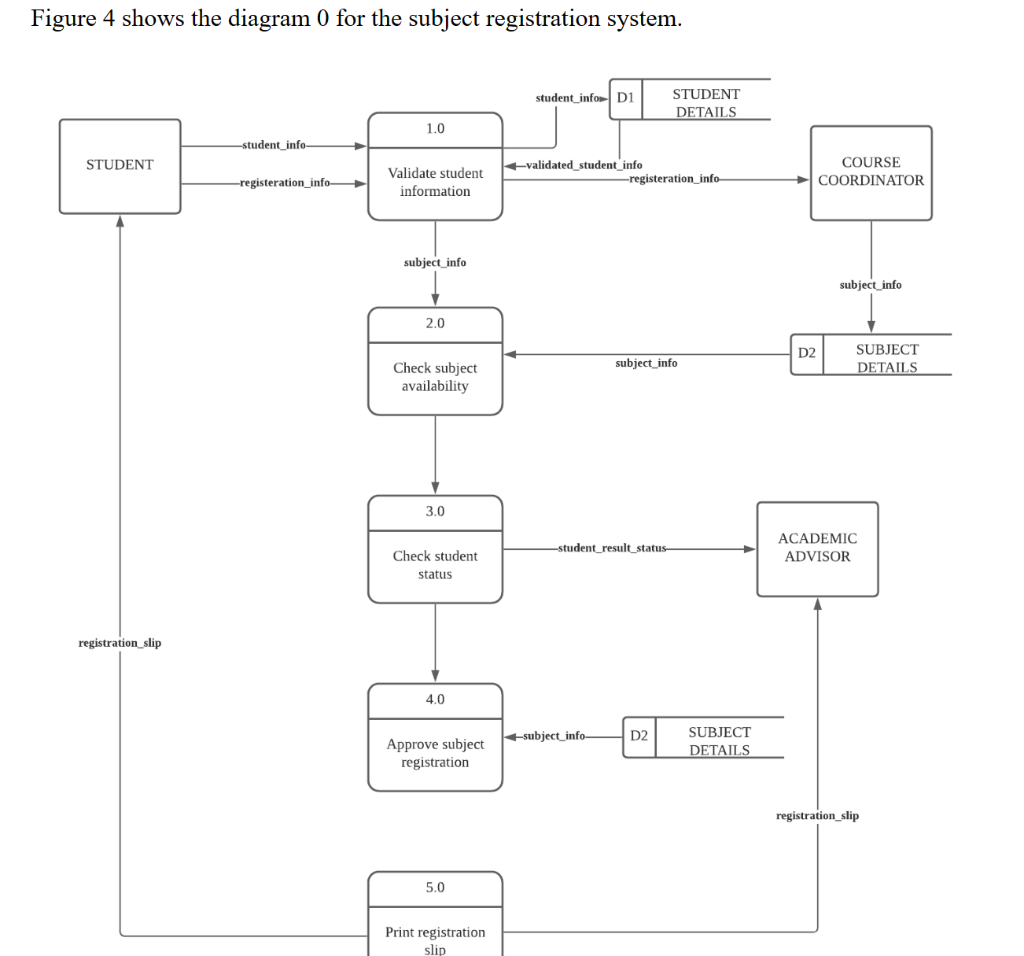 Figure 4 shows the diagram 0 for the subject | Chegg.com