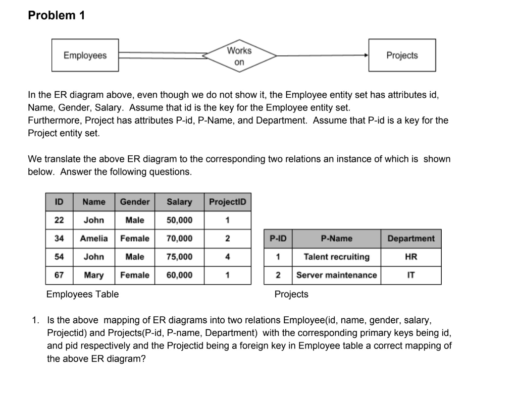 Solved Problem 1 Employees Works on Projects In the ER | Chegg.com