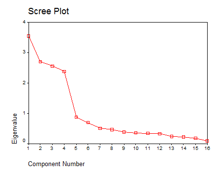 Solved Based on the scree plot below, how many factors | Chegg.com