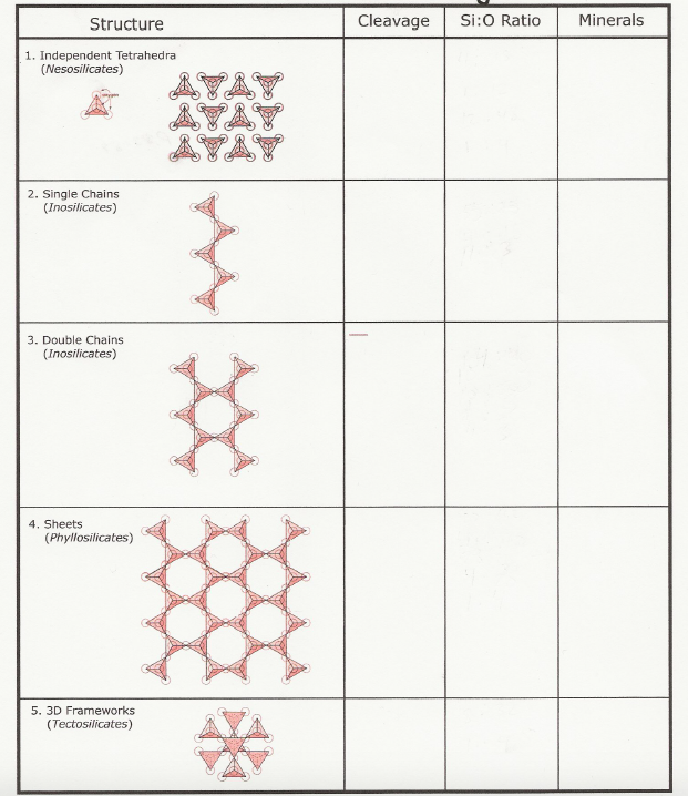 Solved Structure Cleavage Si: Ratio Minerals 1. Independent | Chegg.com