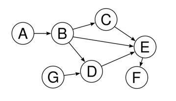 Solved Graph Representation Draw the representation of the | Chegg.com