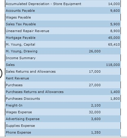 Solved Completion of a Work Sheet Showing a Net Income 1. | Chegg.com