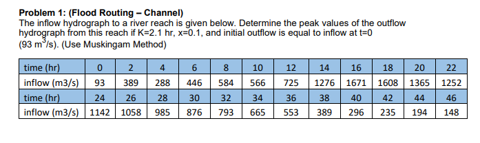 Solved Problem 1: (Flood Routing - Channel) The inflow | Chegg.com