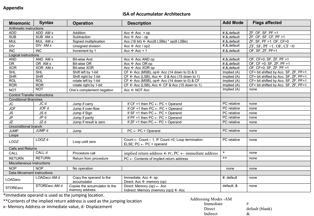 1 i Write a program using the ISA (given in the | Chegg.com