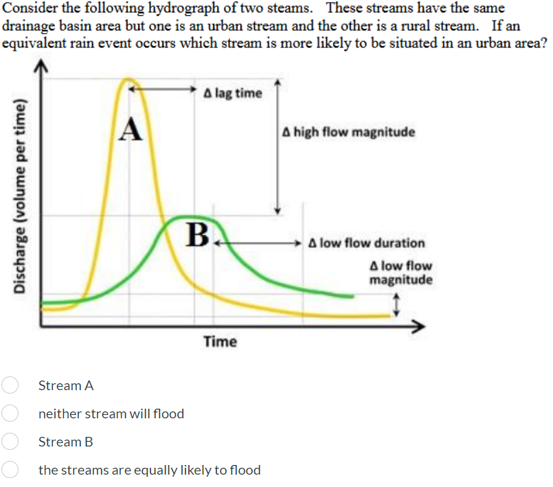 Solved Consider the following hydrograph of two steams. | Chegg.com