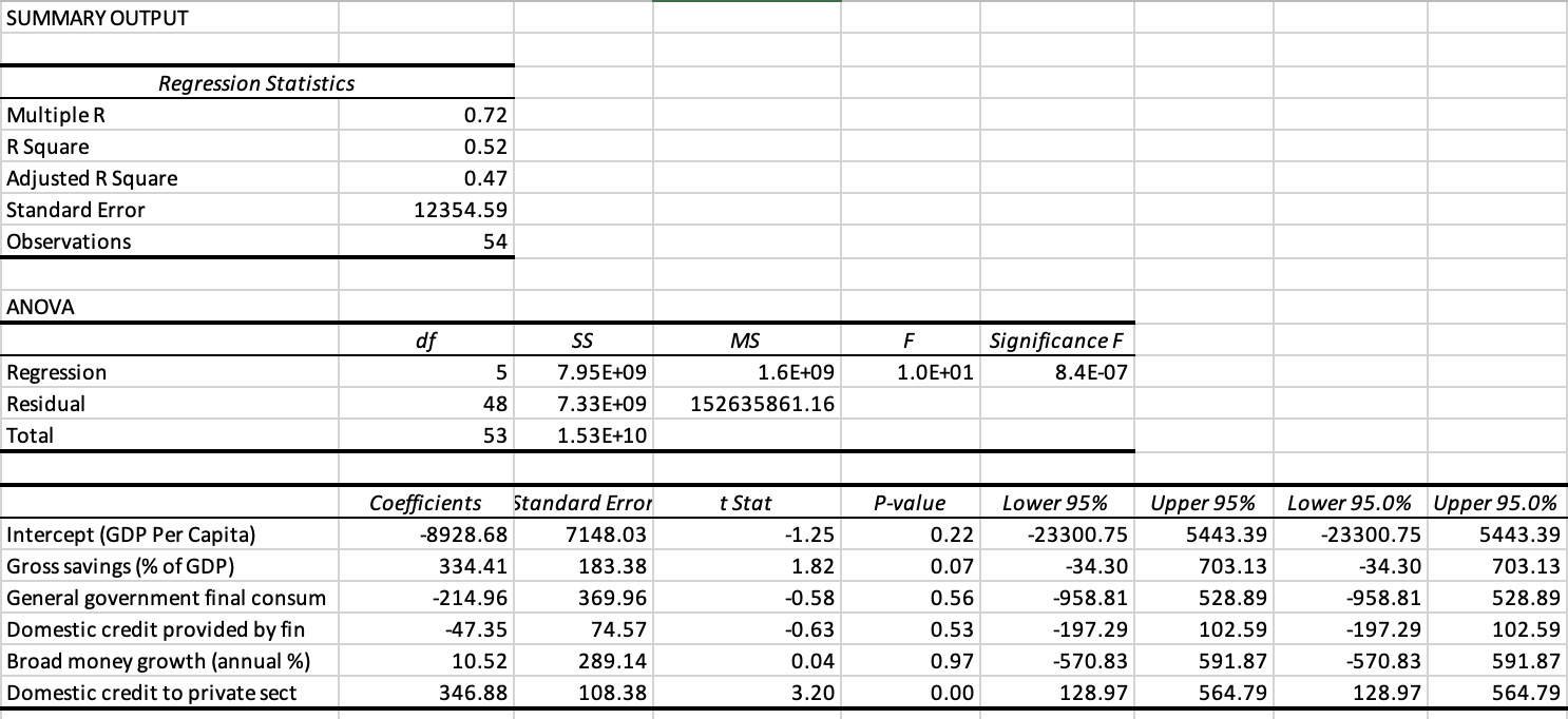 Solved Briefly summarize and analyze this regression and | Chegg.com