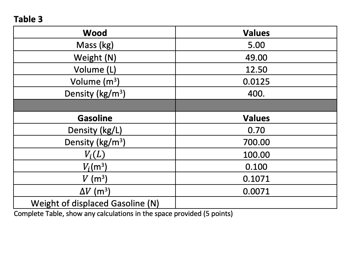 Solved Table 1 Wood Mass (kg) Weight (N) Volume (L) Volume | Chegg.com