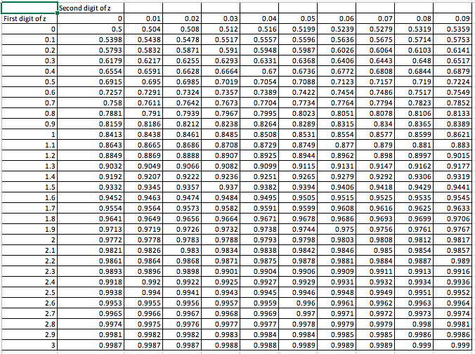 Solved Cumulative Probabilities For The Standard Normal Chegg