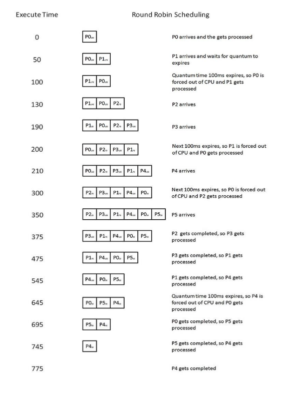 Solved Python: Round Robin Scheduler: Round-robin is one of | Chegg.com