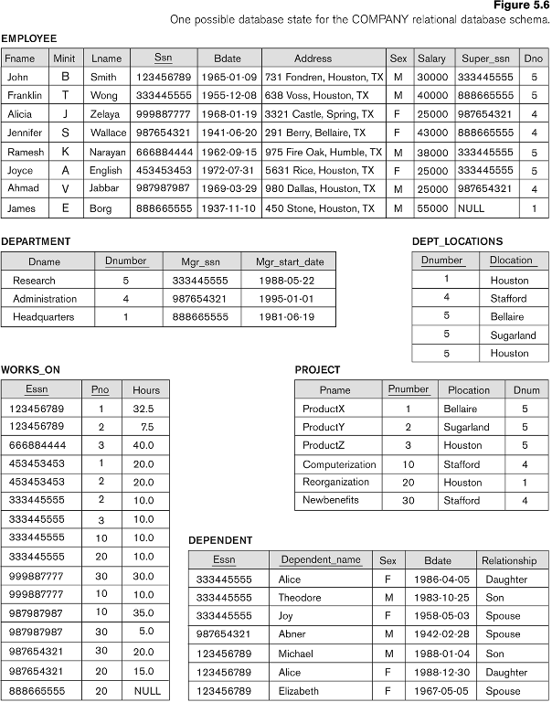 Solved In SQL code (A) Find the name of the male employees | Chegg.com