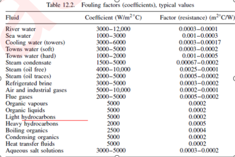 Table 12.2. Fouling factors (coefficients), typical | Chegg.com