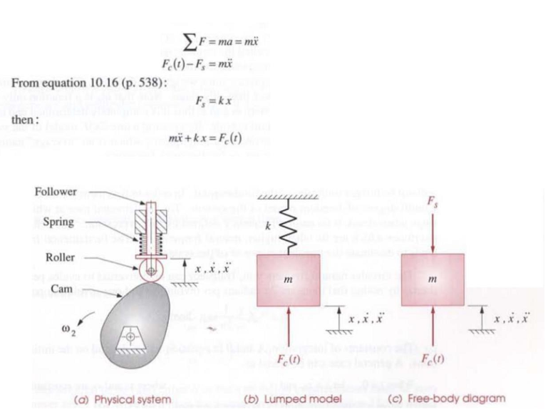 Solved a CAM for cycloidal rise 2 cm over 180 degrees and a | Chegg.com