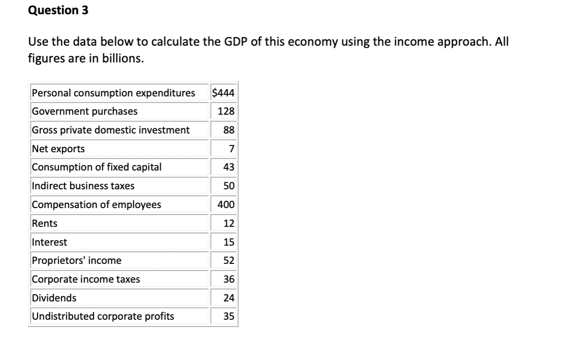 Solved Use the data below to calculate the GDP of this | Chegg.com