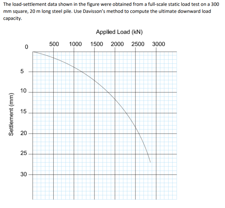 Solved The load-settlement data shown in the figure were | Chegg.com