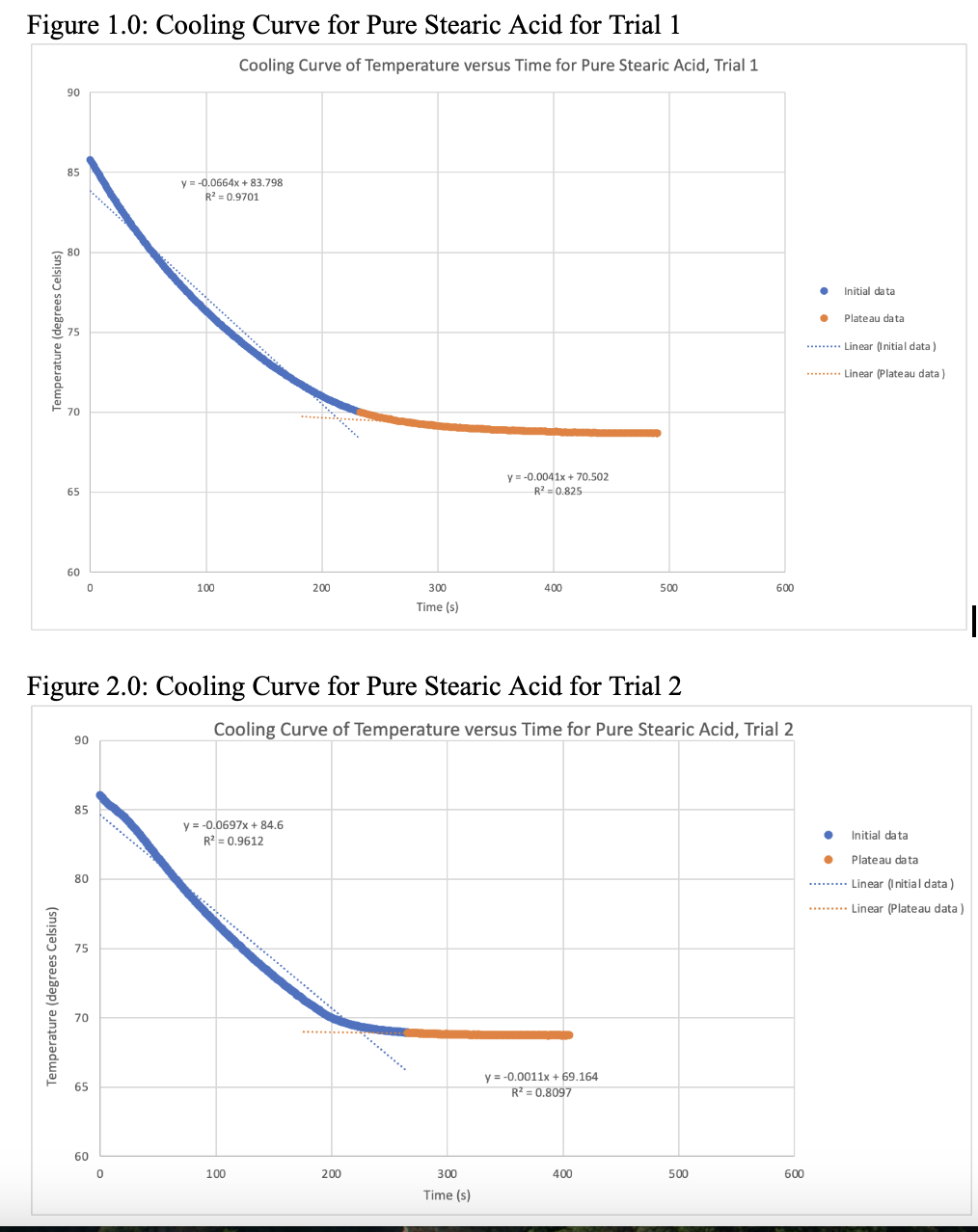 Solved For each of the two graphs of pure stearic acid, | Chegg.com