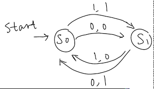 Solved Question 3: Part a: Find the output generated from | Chegg.com