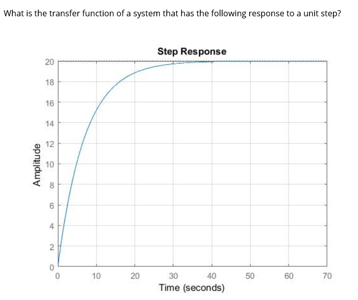 Solved What is the transfer function of a system that has | Chegg.com